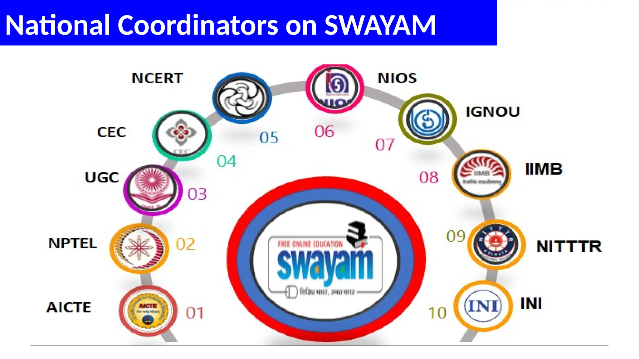 Orientation MOOCs on SWAYAM for Teachers | PPTX