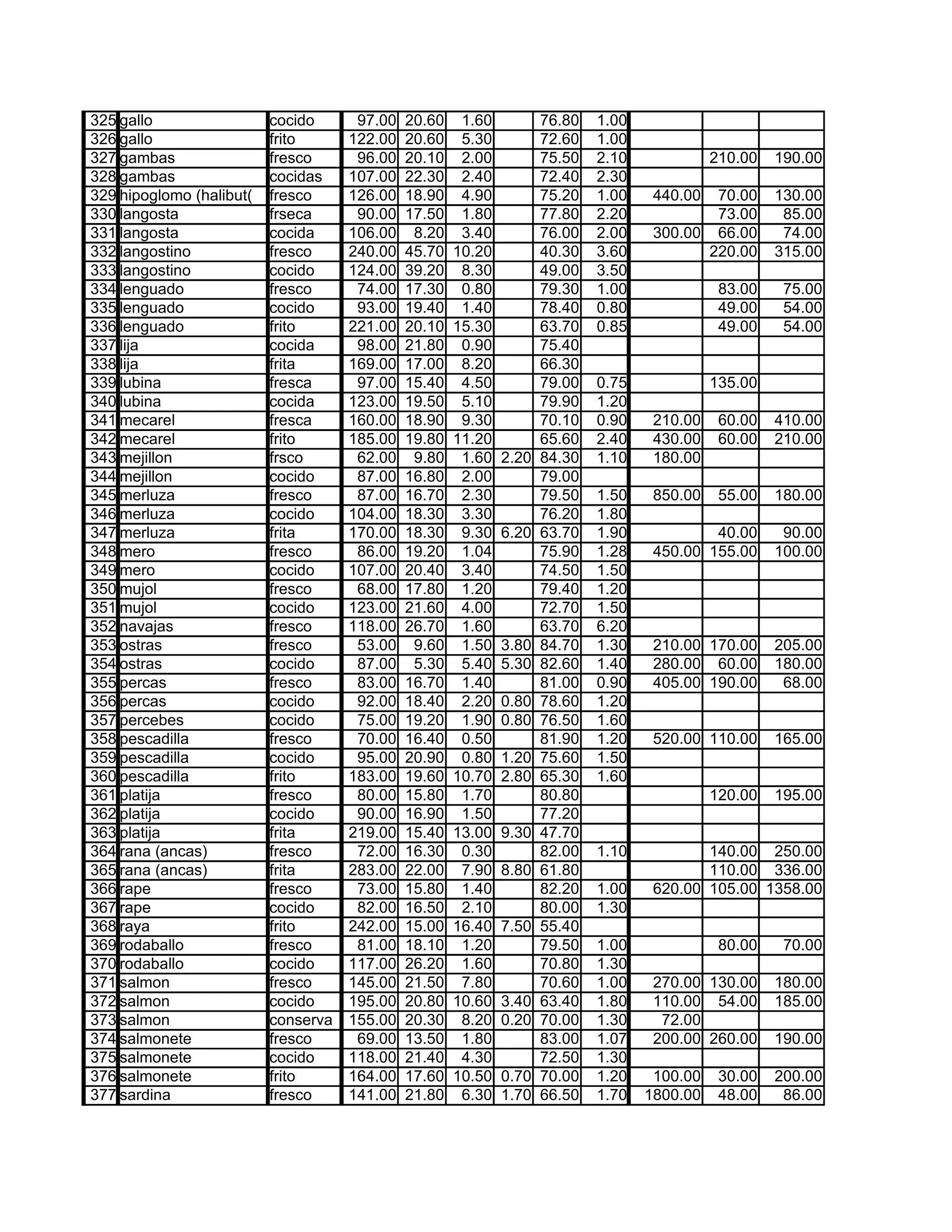 Copy of tabla composicion alimentos | PDF