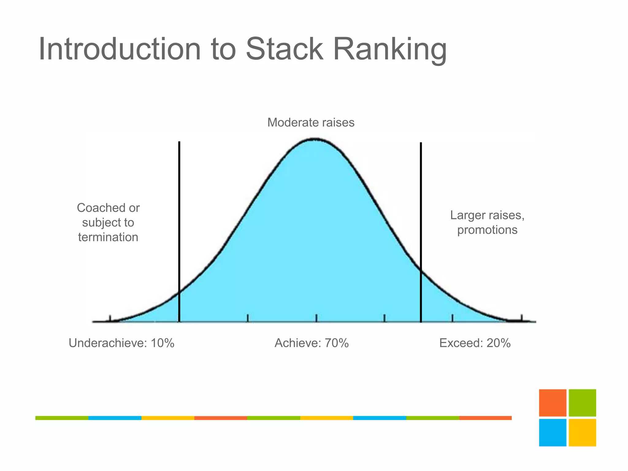 Performance Management at Microsoft: The Case of Stack Ranking | PPTX