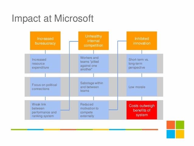 Performance Management at Microsoft: The Case of Stack Ranking