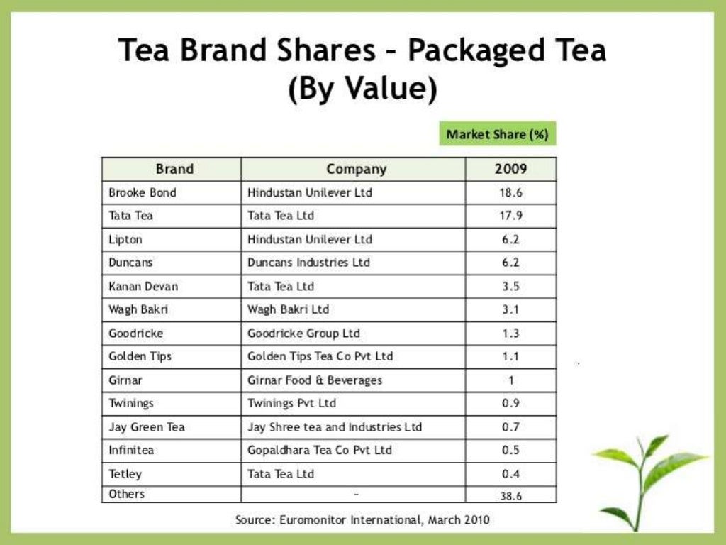 Analysis of Tea Industry in India