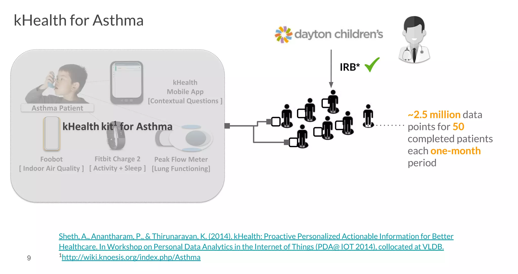 Sensor Data Streams Correlation Platform for Asthma Management | PPT