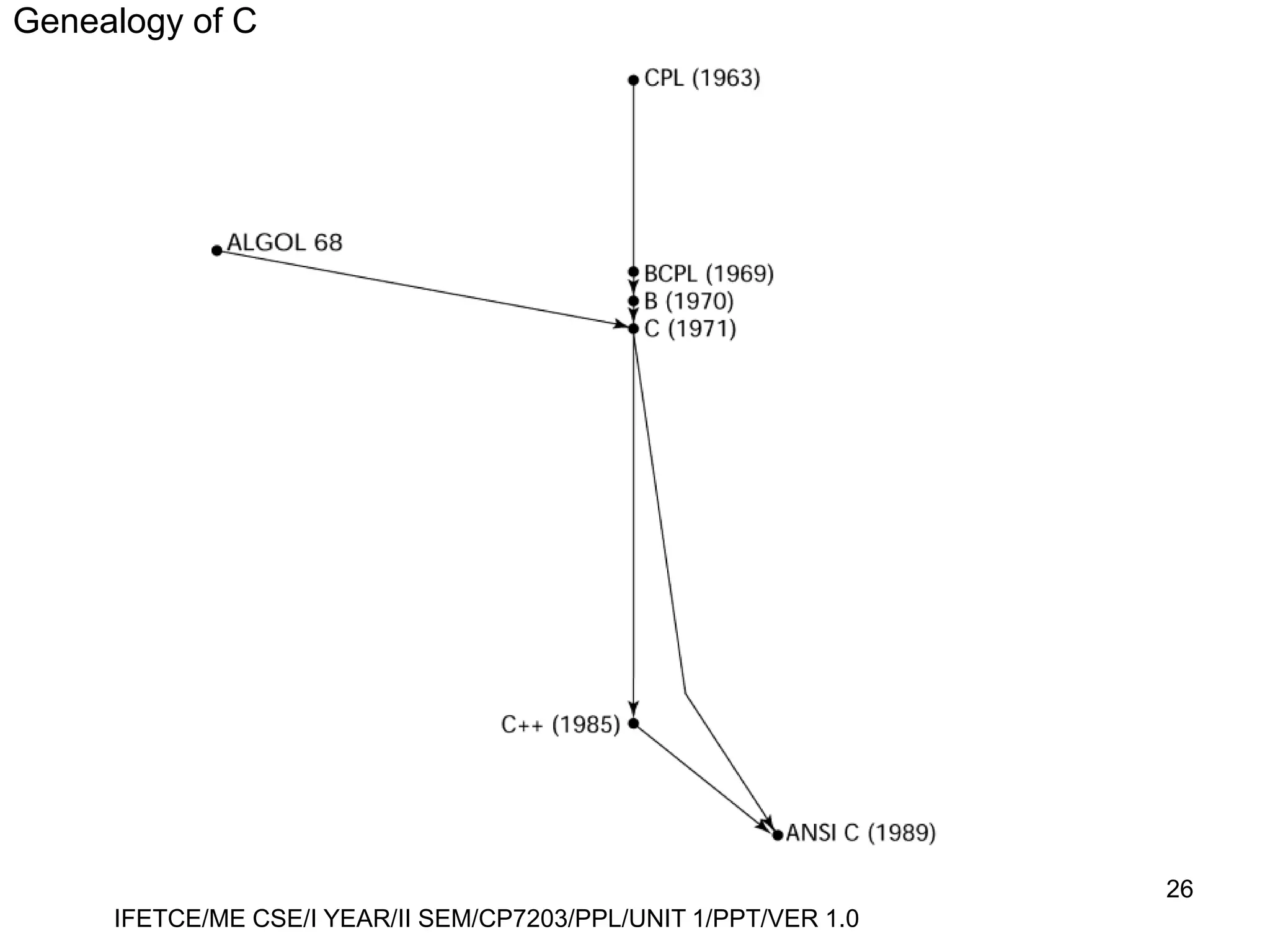 principle of programming language subject unit-1 | PPT | Programming Languages | Computing