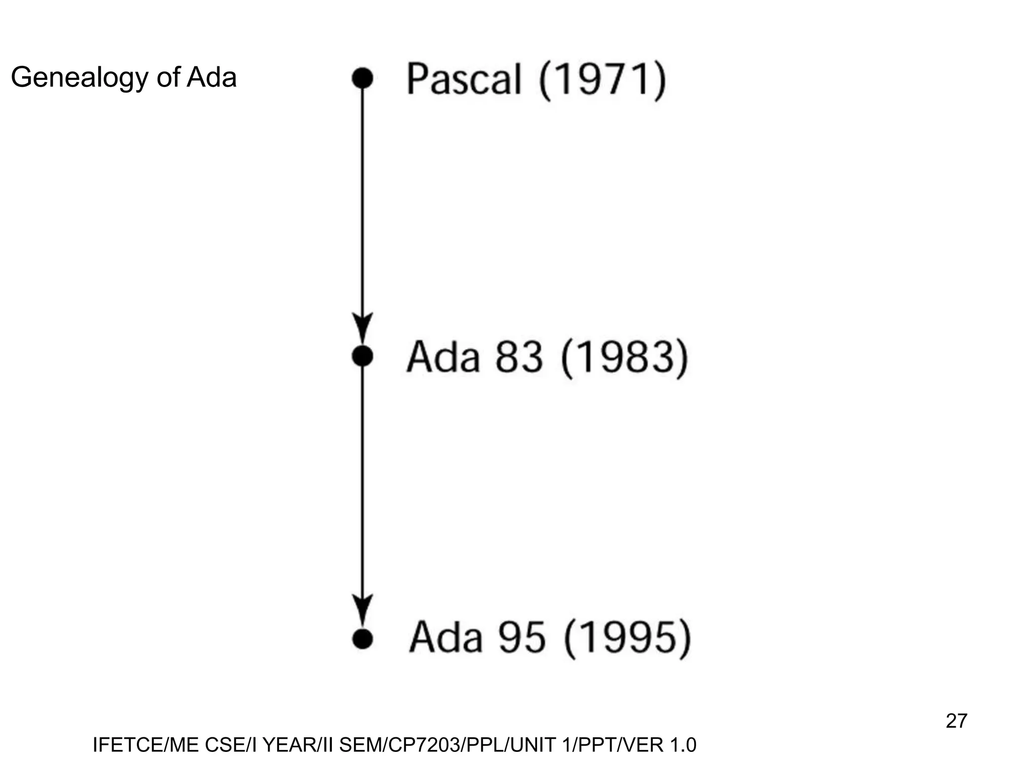 principle of programming language subject unit-1 | PPT | Programming ...