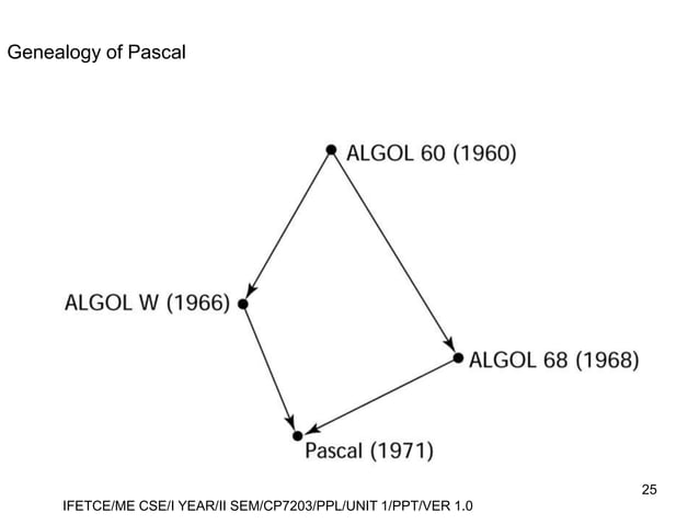 principle of programming language subject unit-1 | PPT | Programming ...