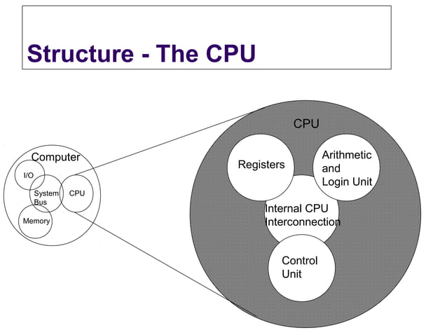 CAO_Basic_Structure_of_computer_ppt | PPT