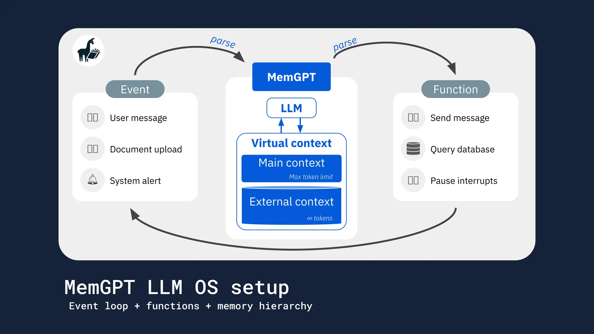 MemGPT: Introduction to Memory Augmented Chat | PDF
