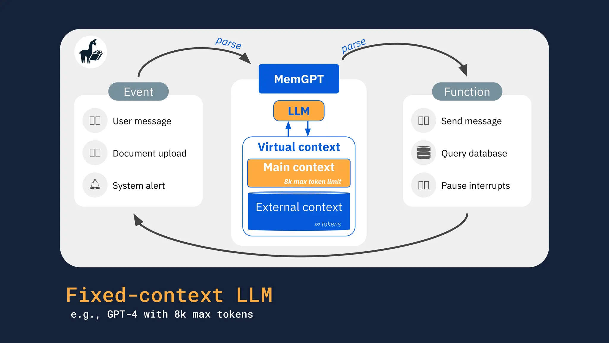 MemGPT: Introduction to Memory Augmented Chat | PDF
