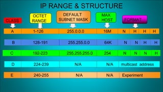 Presentation on ccna | PPTX | Computer Networking | Computing