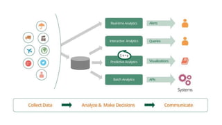 Introduction to WSO2 Data Analytics Platform | PPT