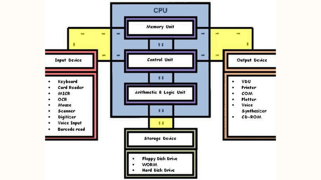 Basic of computer. Characteristics of computer | PPT