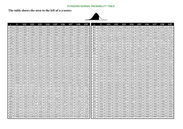 Copy of z table | PPT