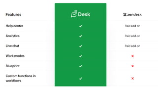 Zendesk vs Zoho Desk | PDF