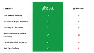 Zendesk vs Zoho Desk | PDF