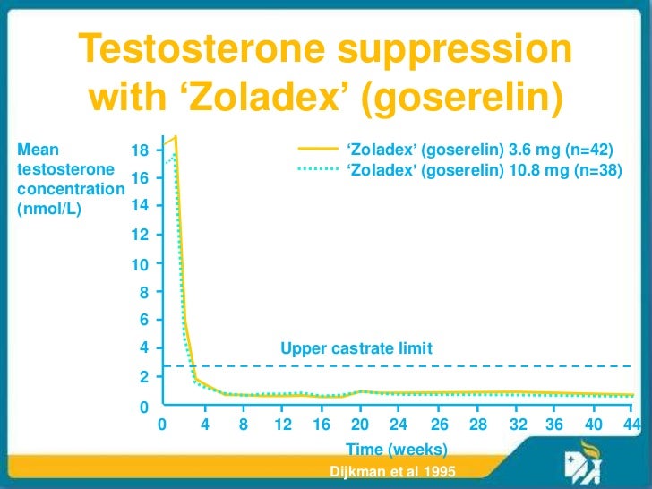Zoladex 10.8mg – Approved Indications