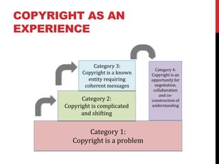Copyright literacy: findings from a phenomenographic study | PPTX