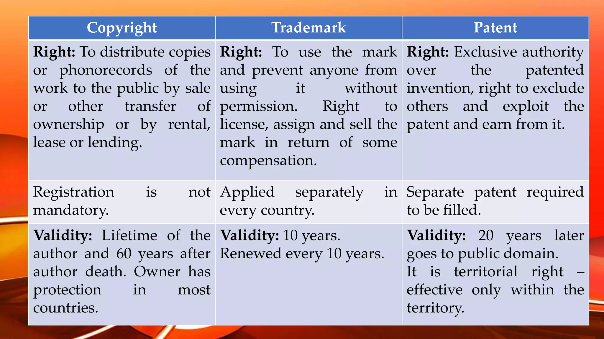 COPYRIGHT | PPTX | Law