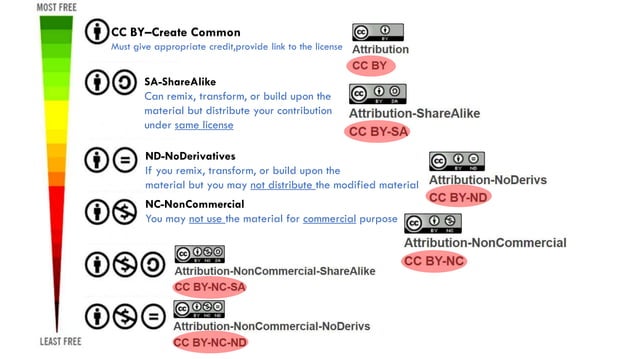 Creative Common License | PDF | Technology & Computing