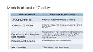 Cost of Quality it's categories, models and types. | PPTX