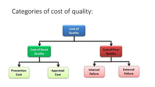 Cost of Quality it's categories, models and types. | PPTX