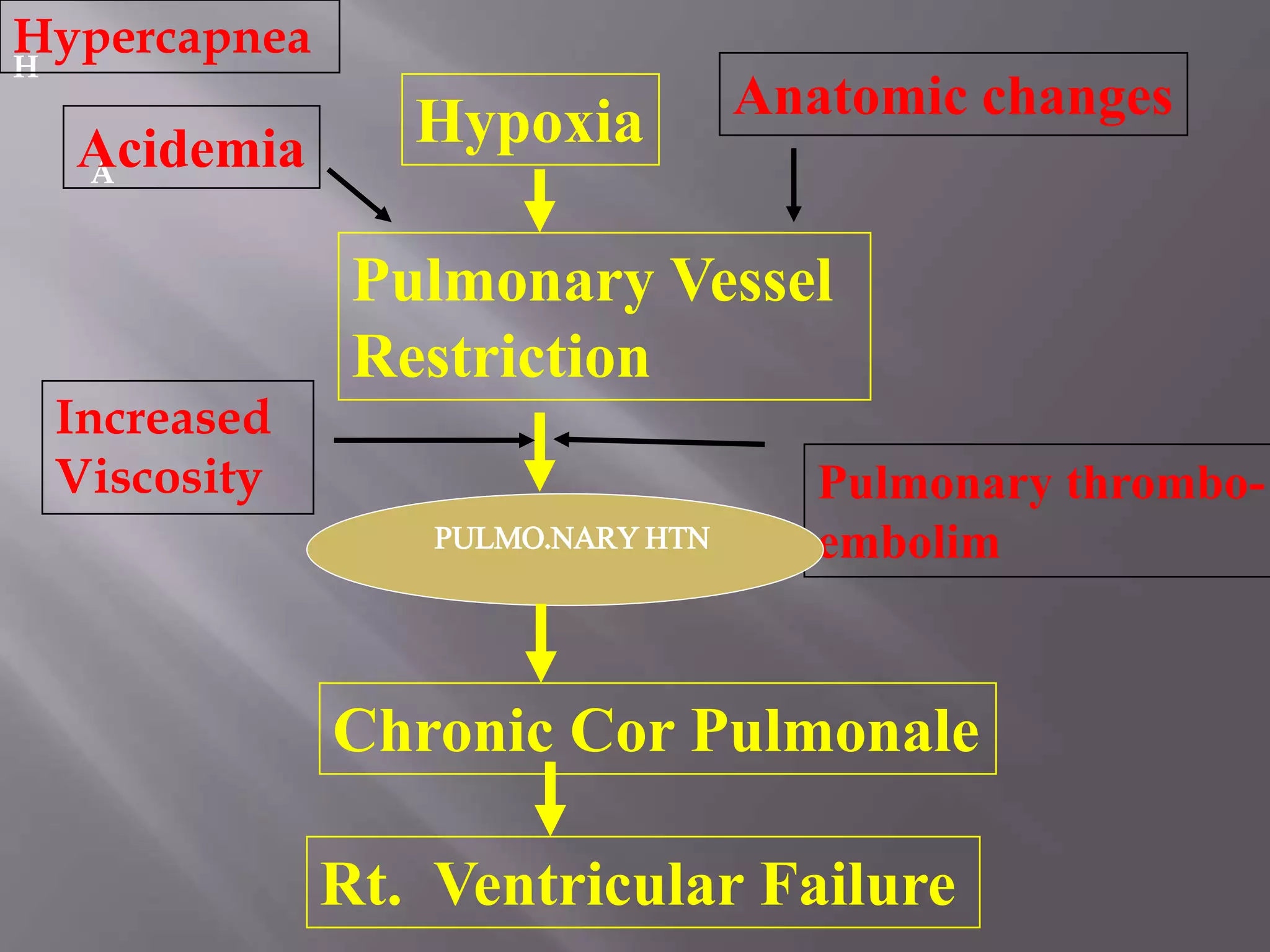 Cor pulmonale | PPT