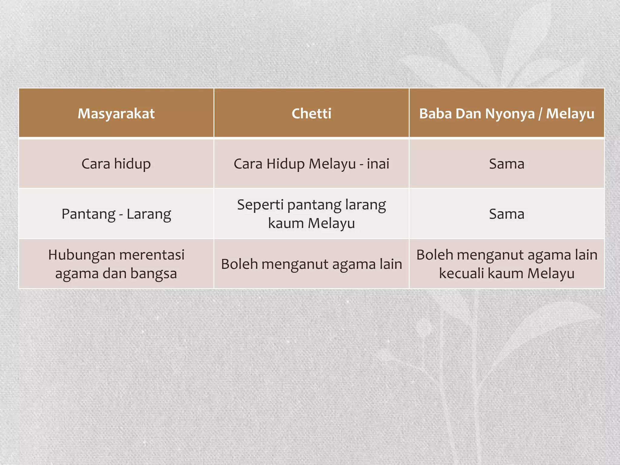 Corak kehidupan masyarakat chetti | PPTX