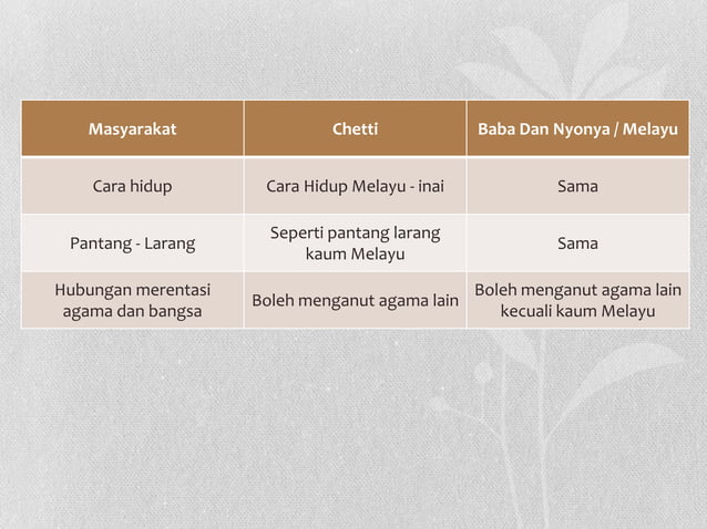 Corak kehidupan masyarakat chetti | PPTX
