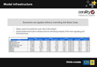 Corality Masterclass Planning And Designing A Forecasting Model 2012 | PPTX