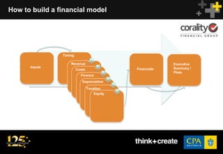 Corality Masterclass Planning And Designing A Forecasting Model 2012 | PPTX