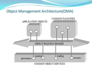 Corba in power system | PPT