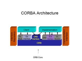 Corba | PPT