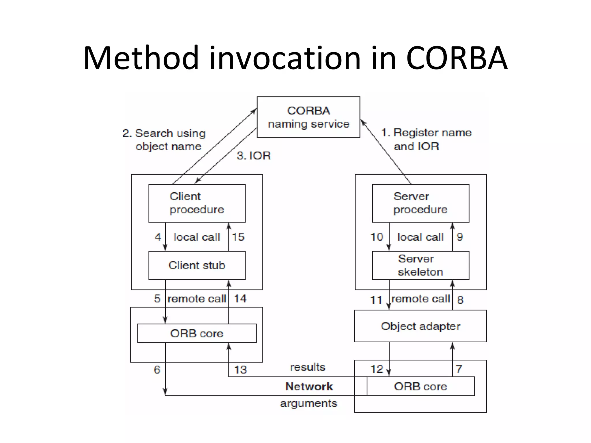 CORBA Basic and Deployment of CORBA | PPT