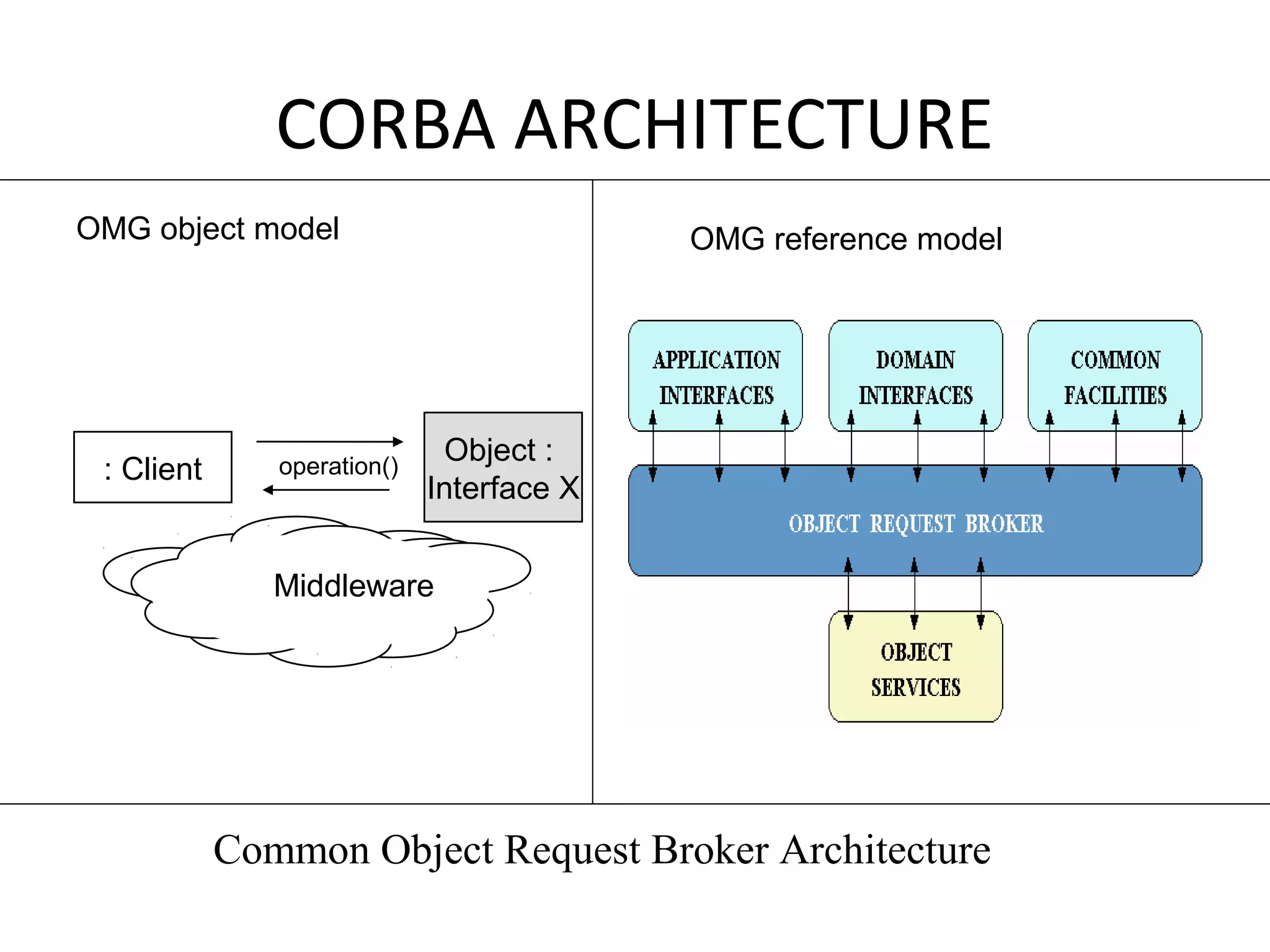 CORBA Basic and Deployment of CORBA | PPT
