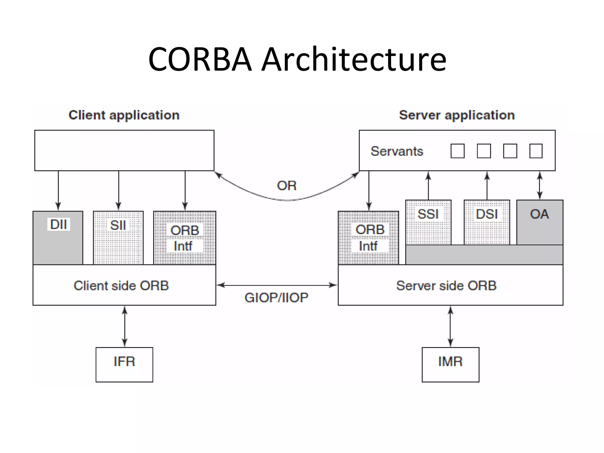 Corba Basic And Deployment Of Corba Ppt