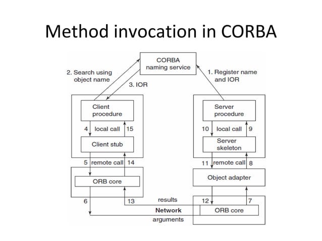 CORBA Basic and Deployment of CORBA | PPT