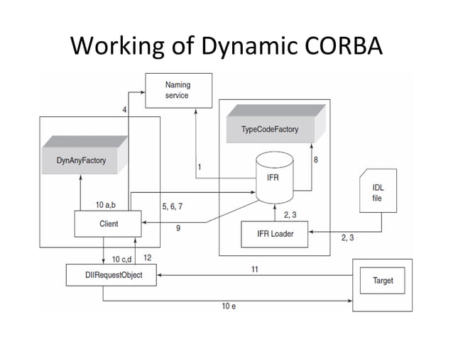 CORBA Basic and Deployment of CORBA | PPT