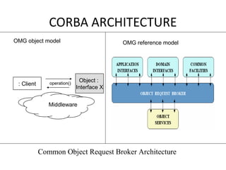 CORBA Basic and Deployment of CORBA | PPT