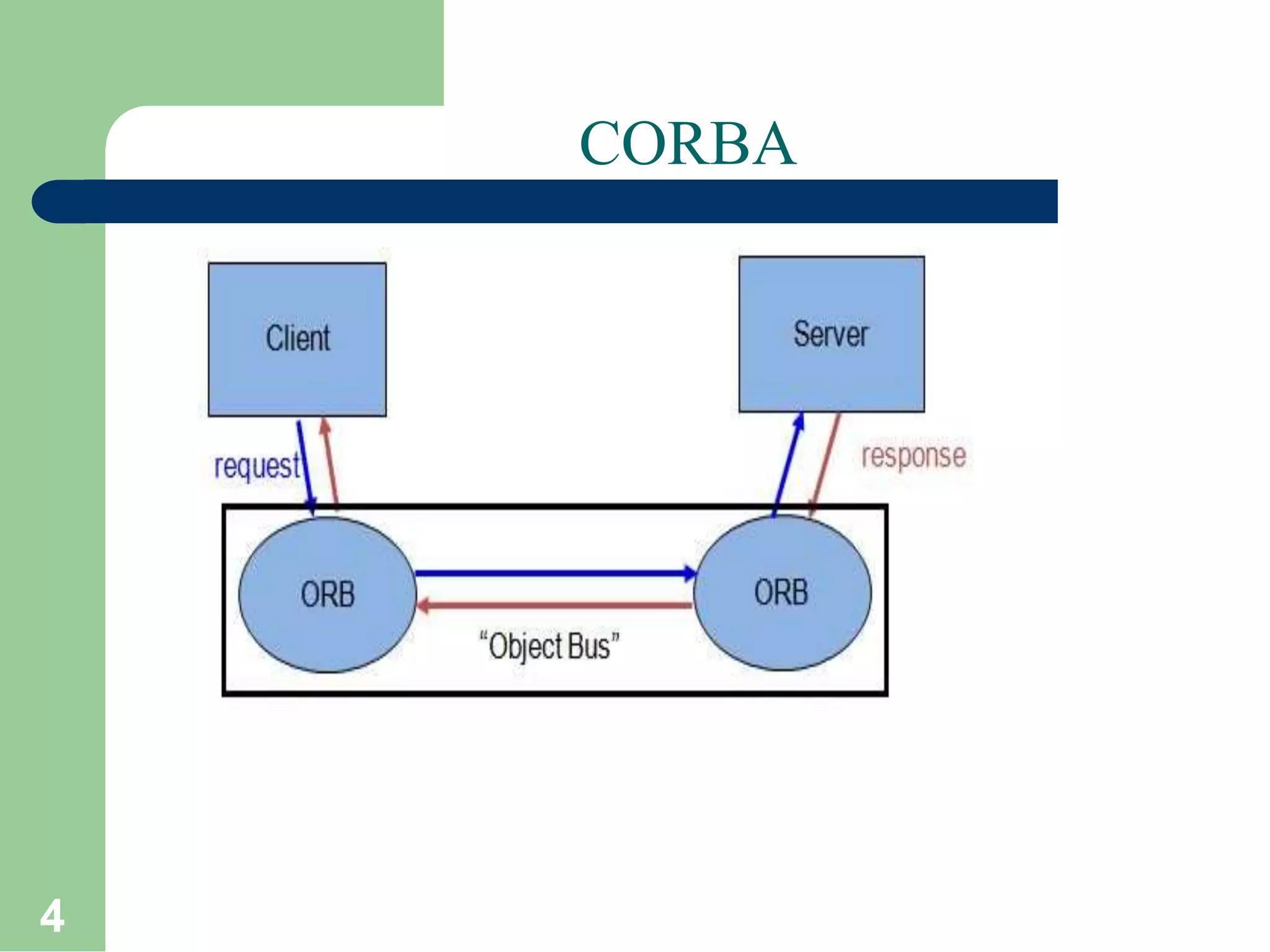 CORBA.ppt
