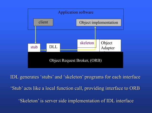 Distributed Systems Corba Remote Connection Ppt Operating Systems Computer Software And