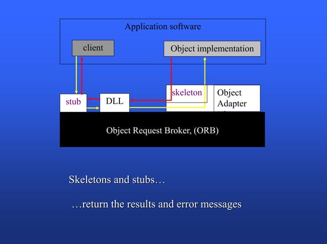 Distributed systems corba remote connection | PPT | Operating Systems | Computer Software and ...