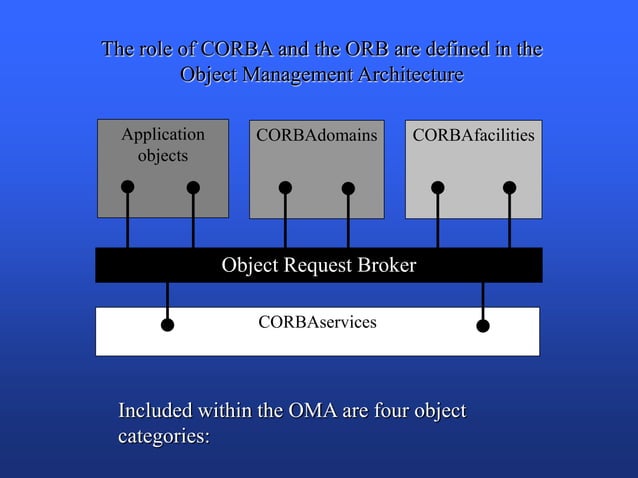Distributed systems corba remote connection | PPT | Operating Systems | Computer Software and ...