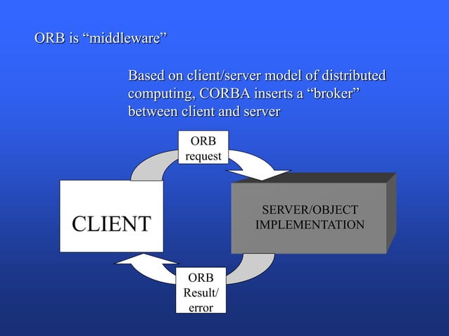 Distributed systems corba remote connection | PPT | Operating Systems | Computer Software and ...