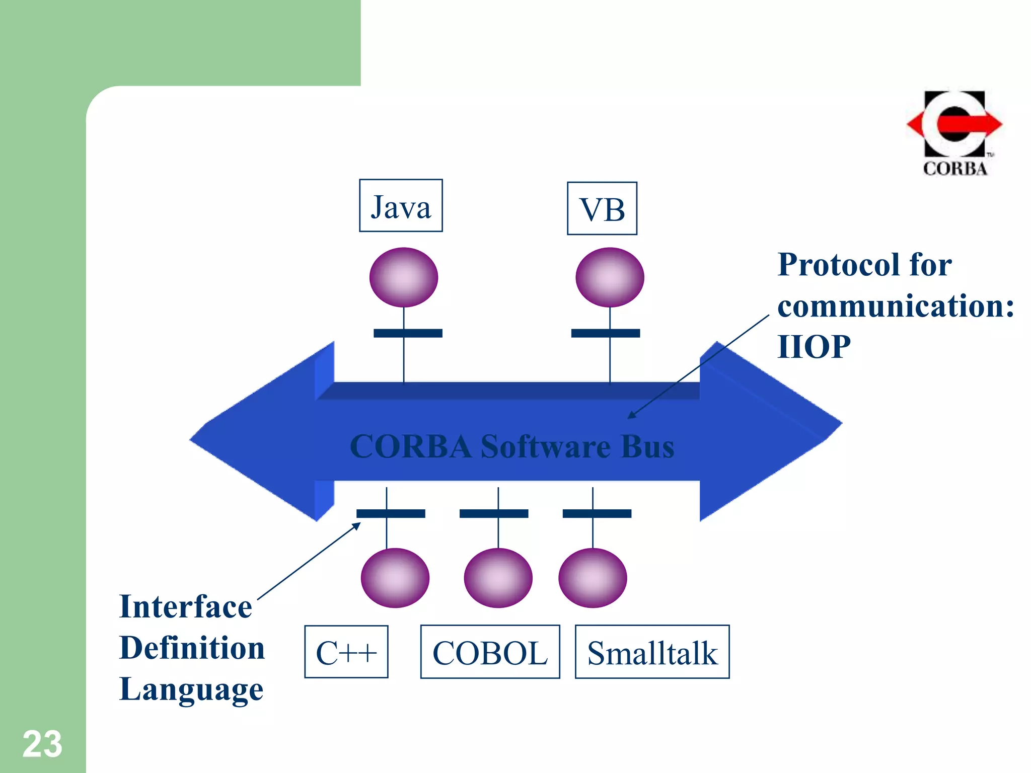 Corba introduction and simple example | PPT