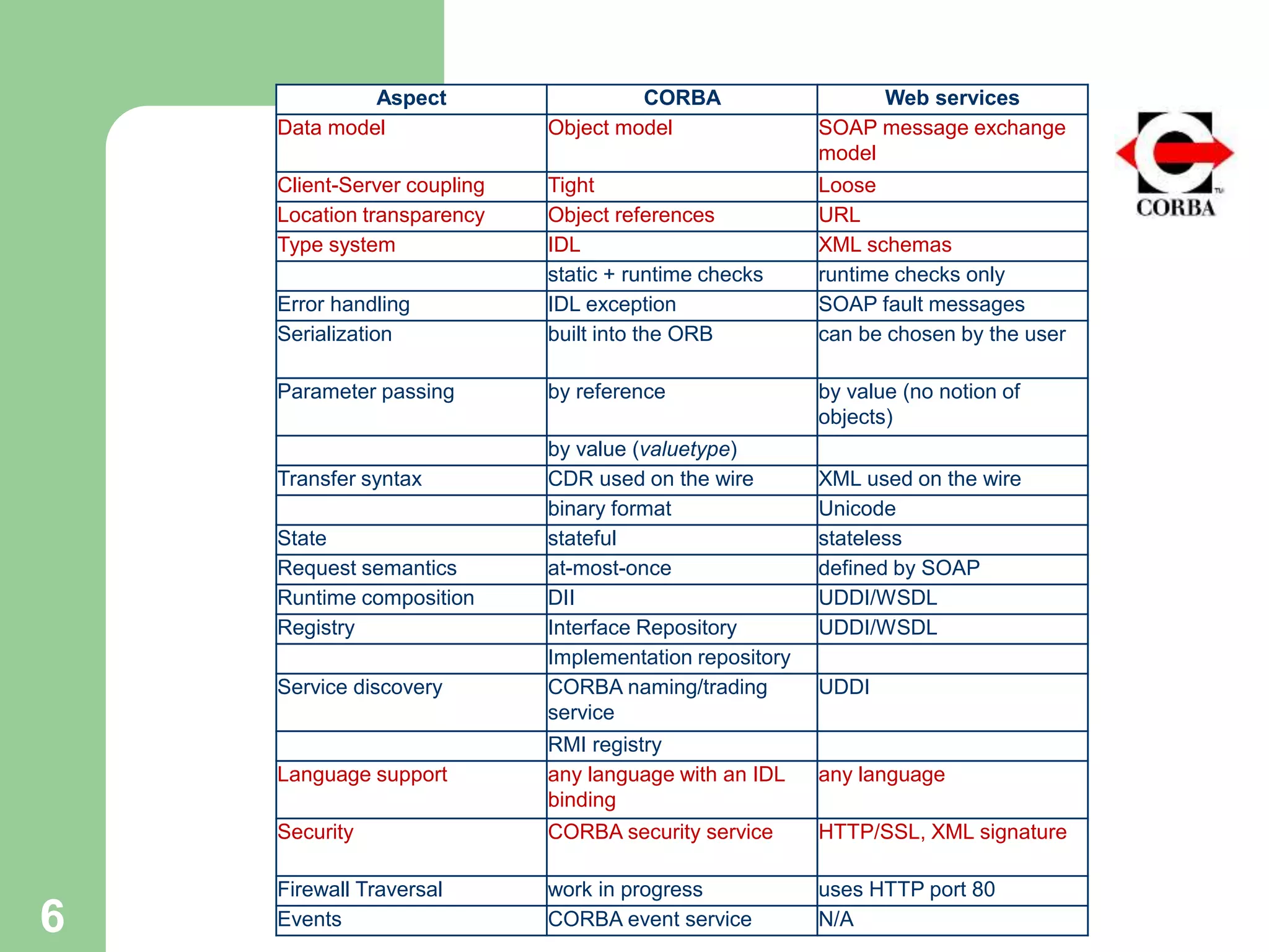 Corba introduction and simple example | PPT