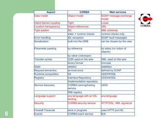 Corba introduction and simple example | PPT