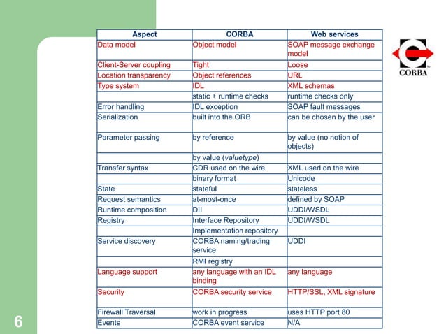 Corba introduction and simple example | PPT