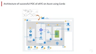 eKYC POC on Azure | PDF