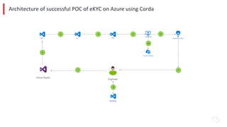 eKYC POC on Azure | PDF