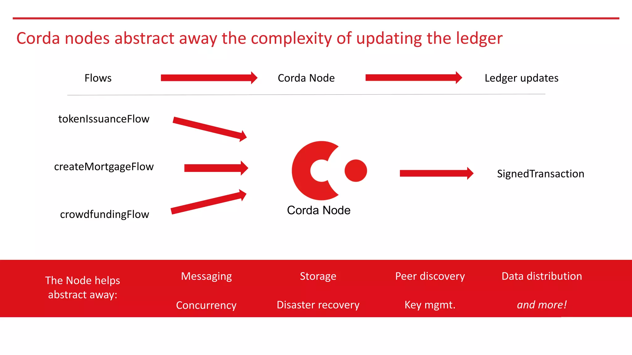Corda Developer Bootcamp: Introduction to Corda | PPT