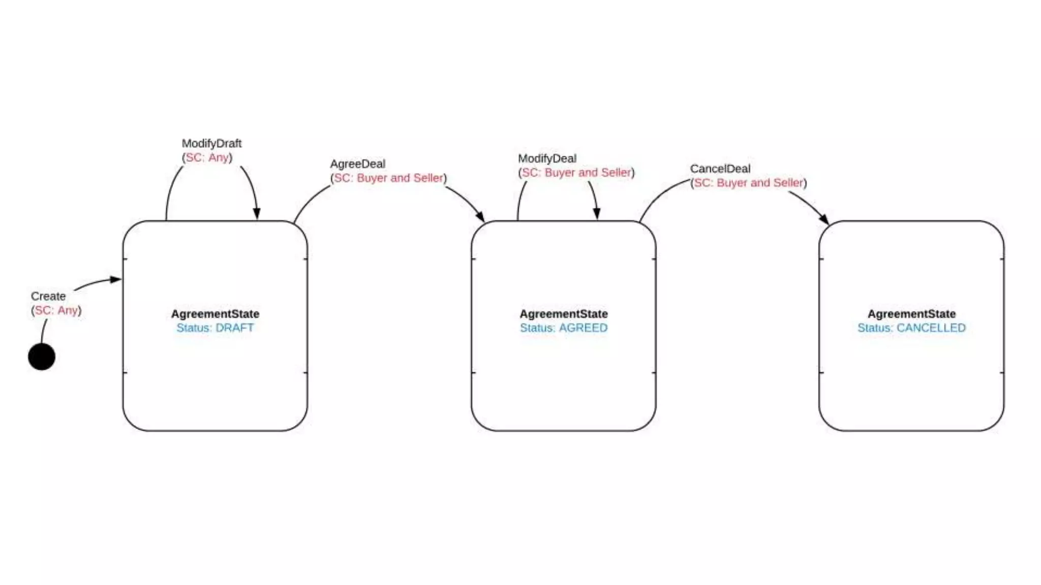 DevDay: CorDapp Design Language: How to Draw a Cordapp and Why You Should, R3 | PPT